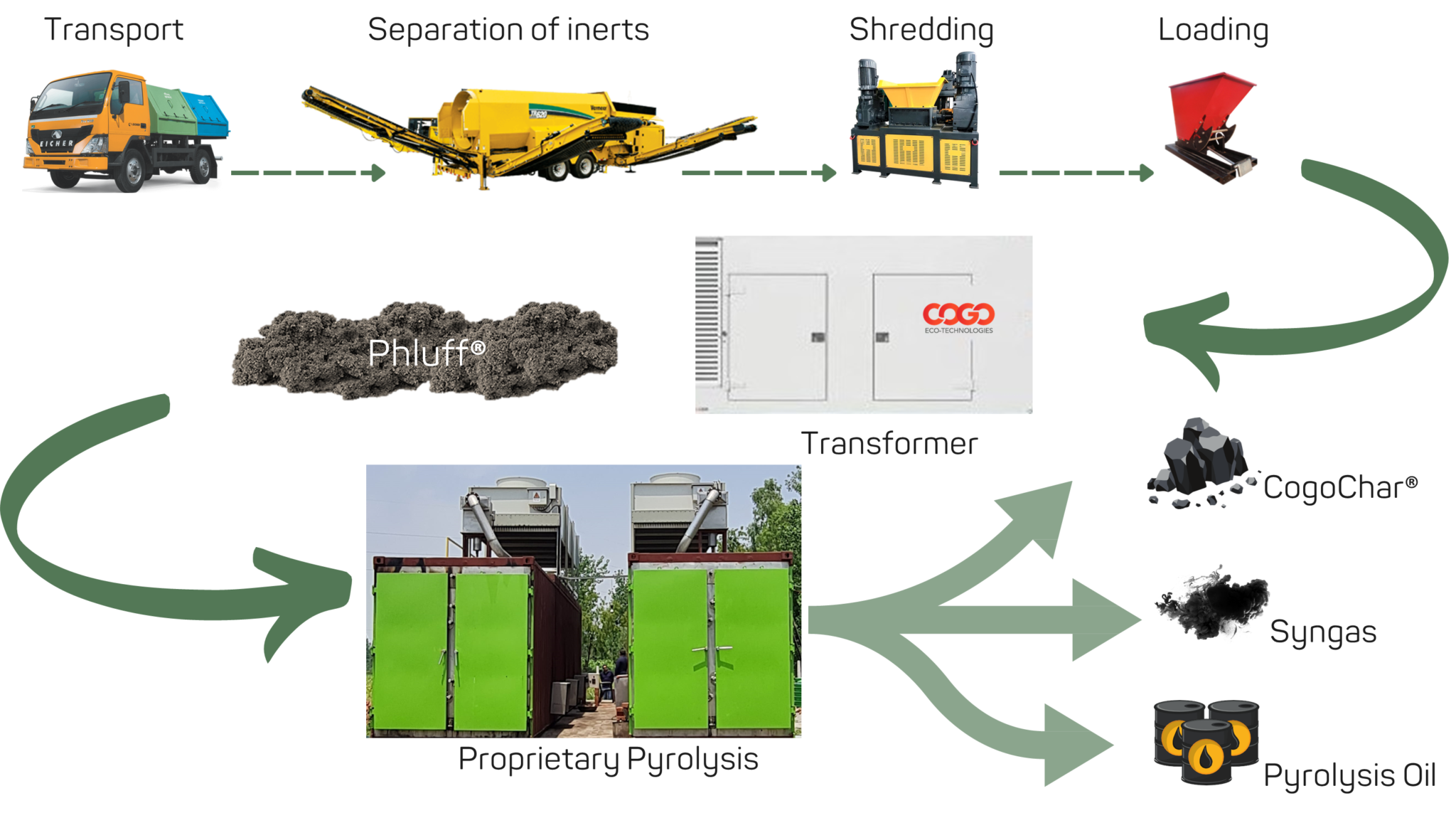 Solutions – Cogo Eco Tech Solutions